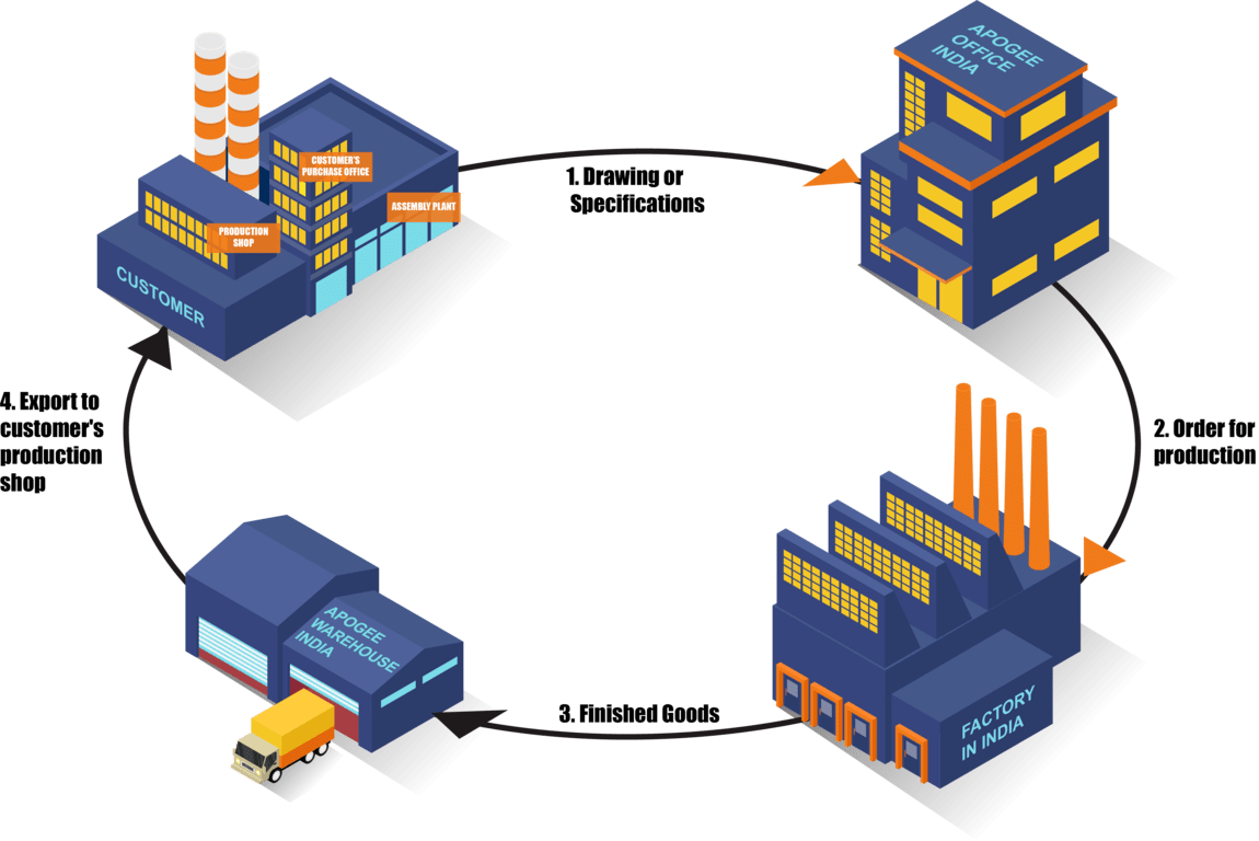 Source from India | Product Sourcing Company | Sourcing Agent