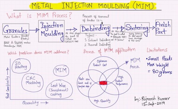 Metal Injection Molding in India | MIM in India | APOGEE Sourcing